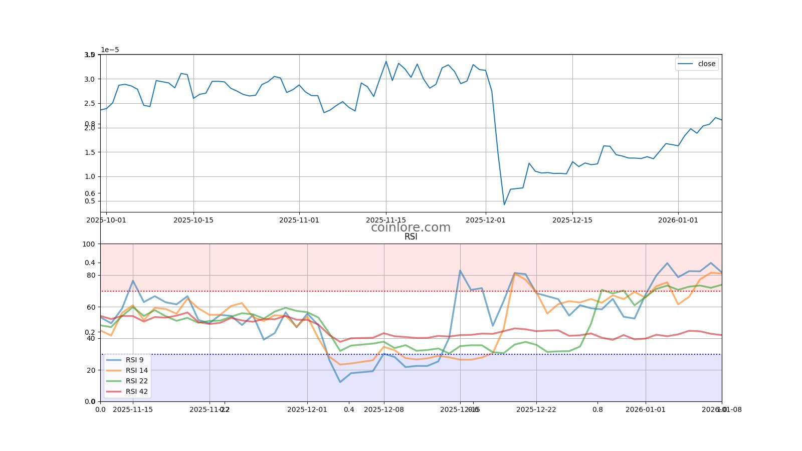 TraDove B2BCoin RSI indicator