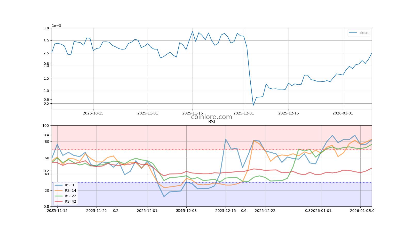 TraDove B2BCoin RSI indicator
