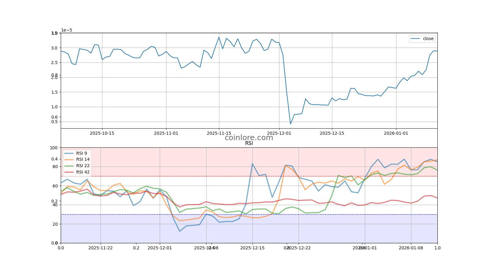 TraDove B2BCoin RSI indicator