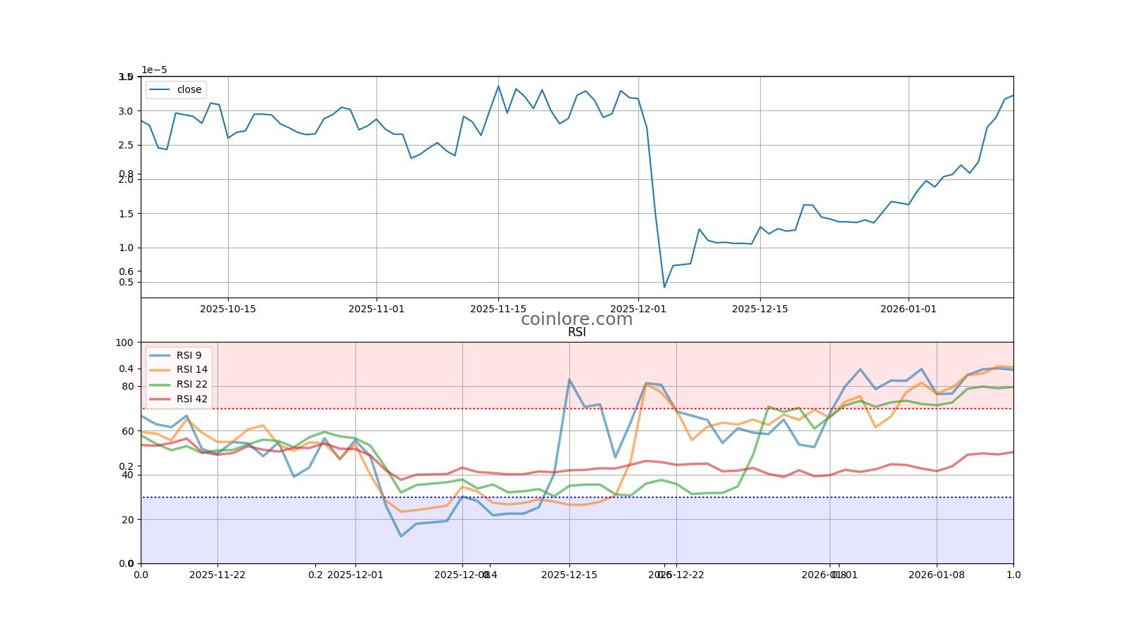 TraDove B2BCoin RSI indicator