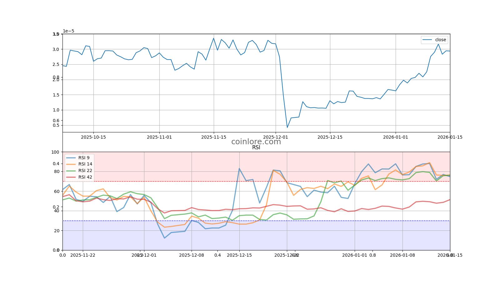 TraDove B2BCoin RSI indicator