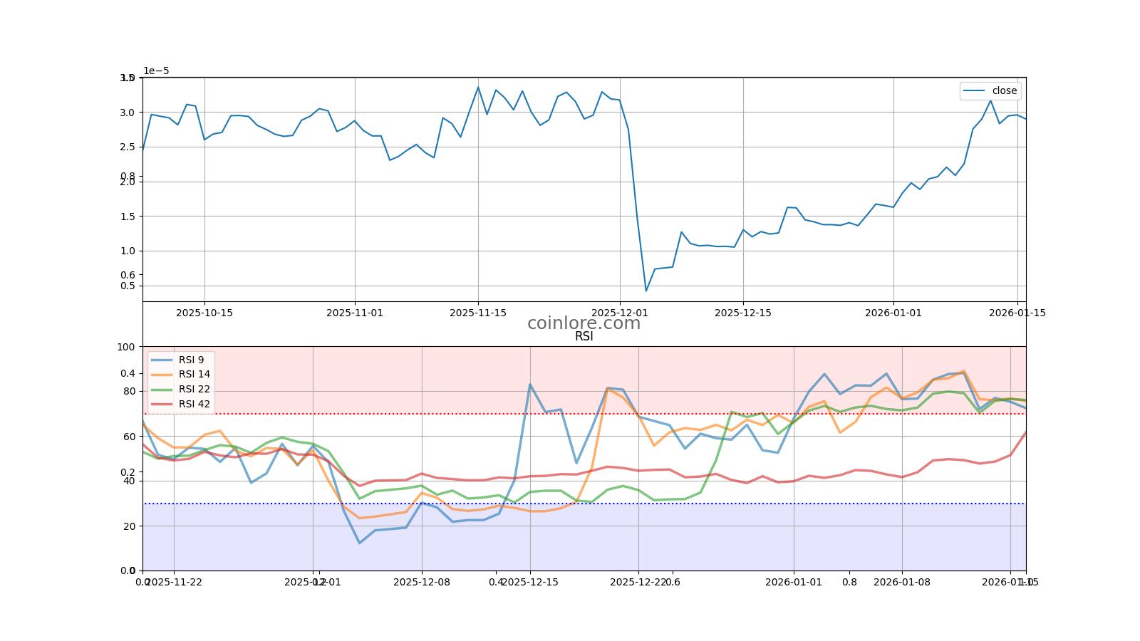 TraDove B2BCoin RSI indicator