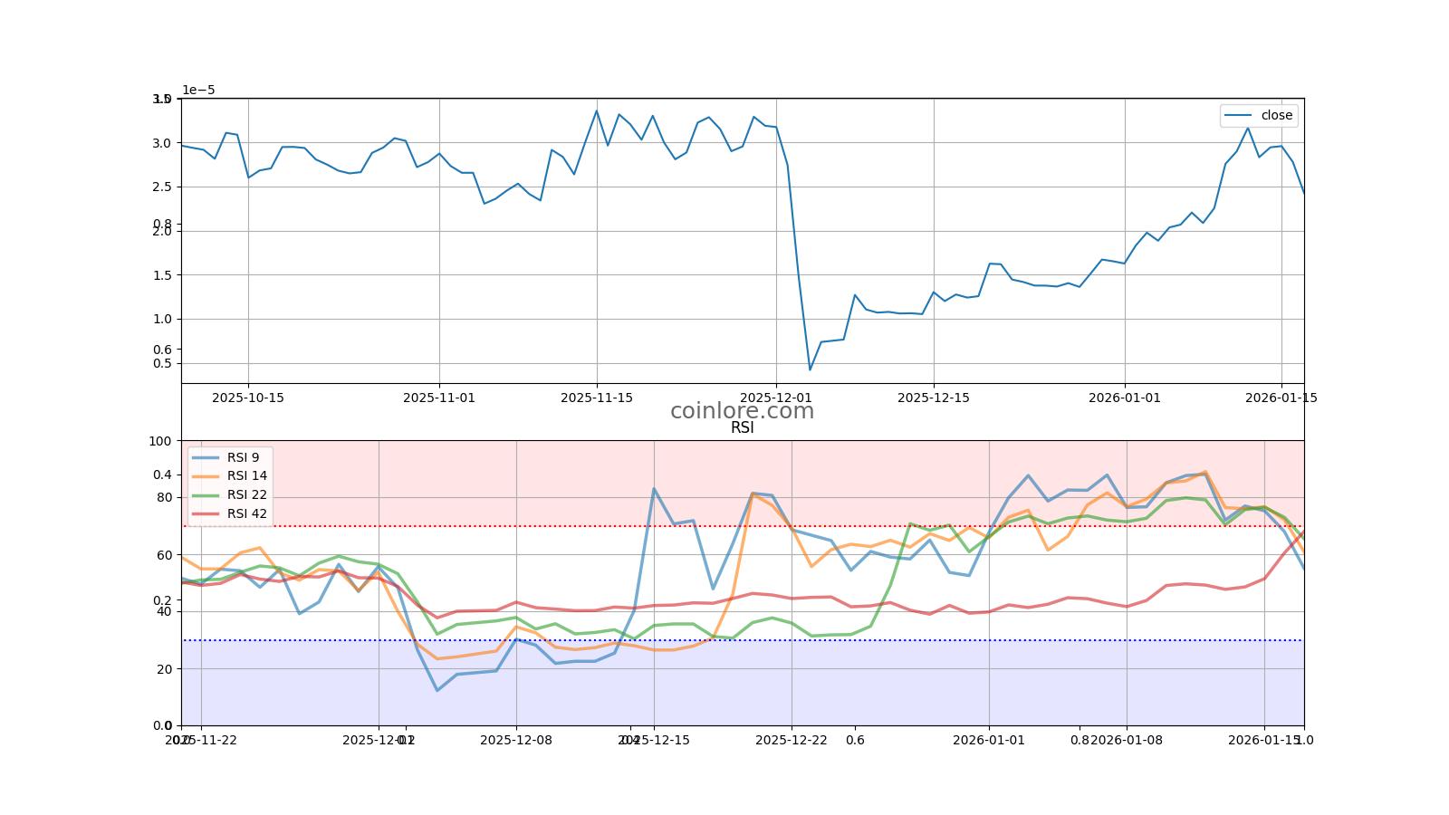 TraDove B2BCoin RSI indicator