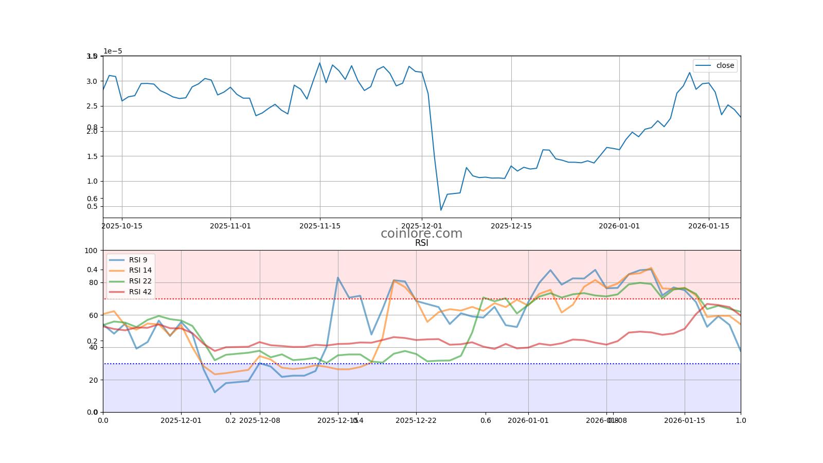 TraDove B2BCoin RSI indicator
