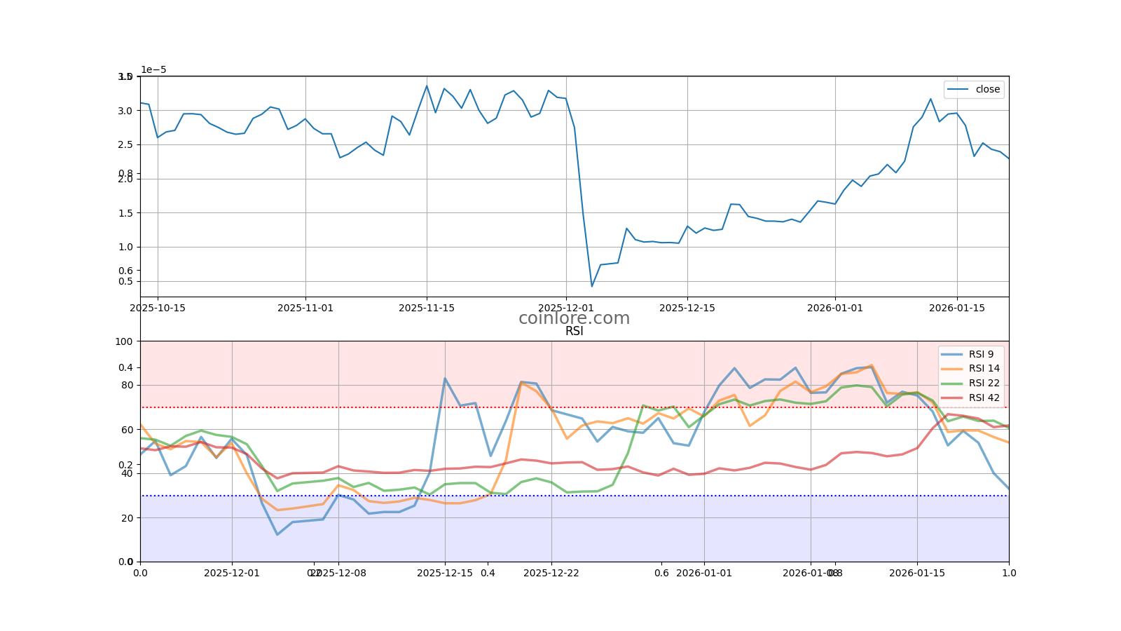 TraDove B2BCoin RSI indicator