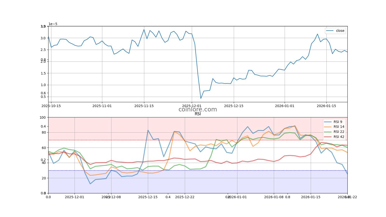 TraDove B2BCoin RSI indicator