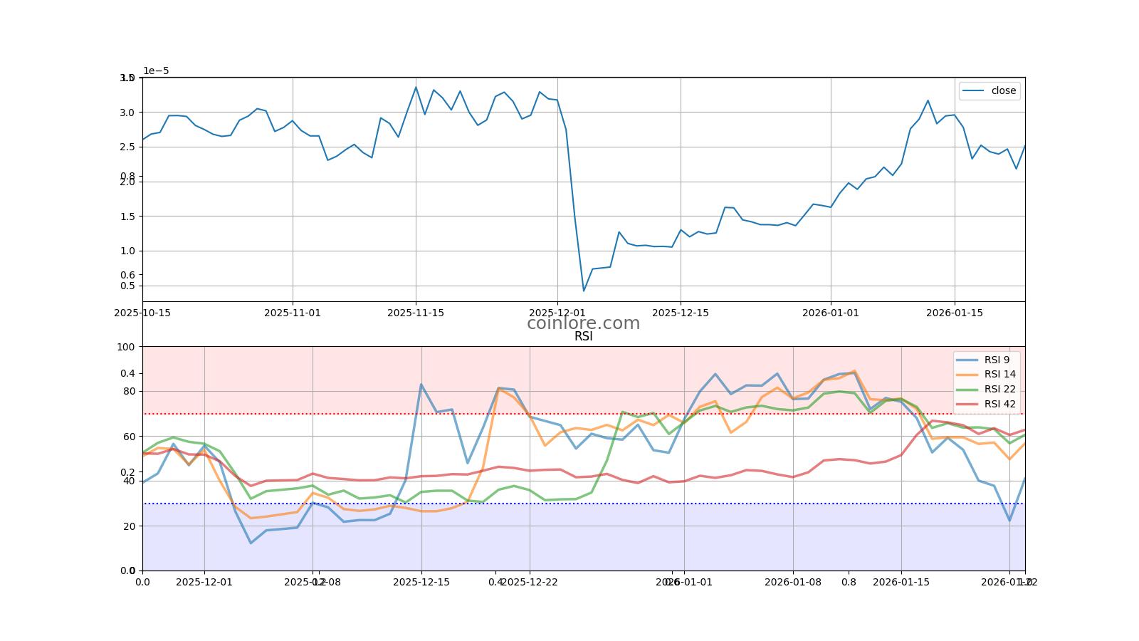 TraDove B2BCoin RSI indicator