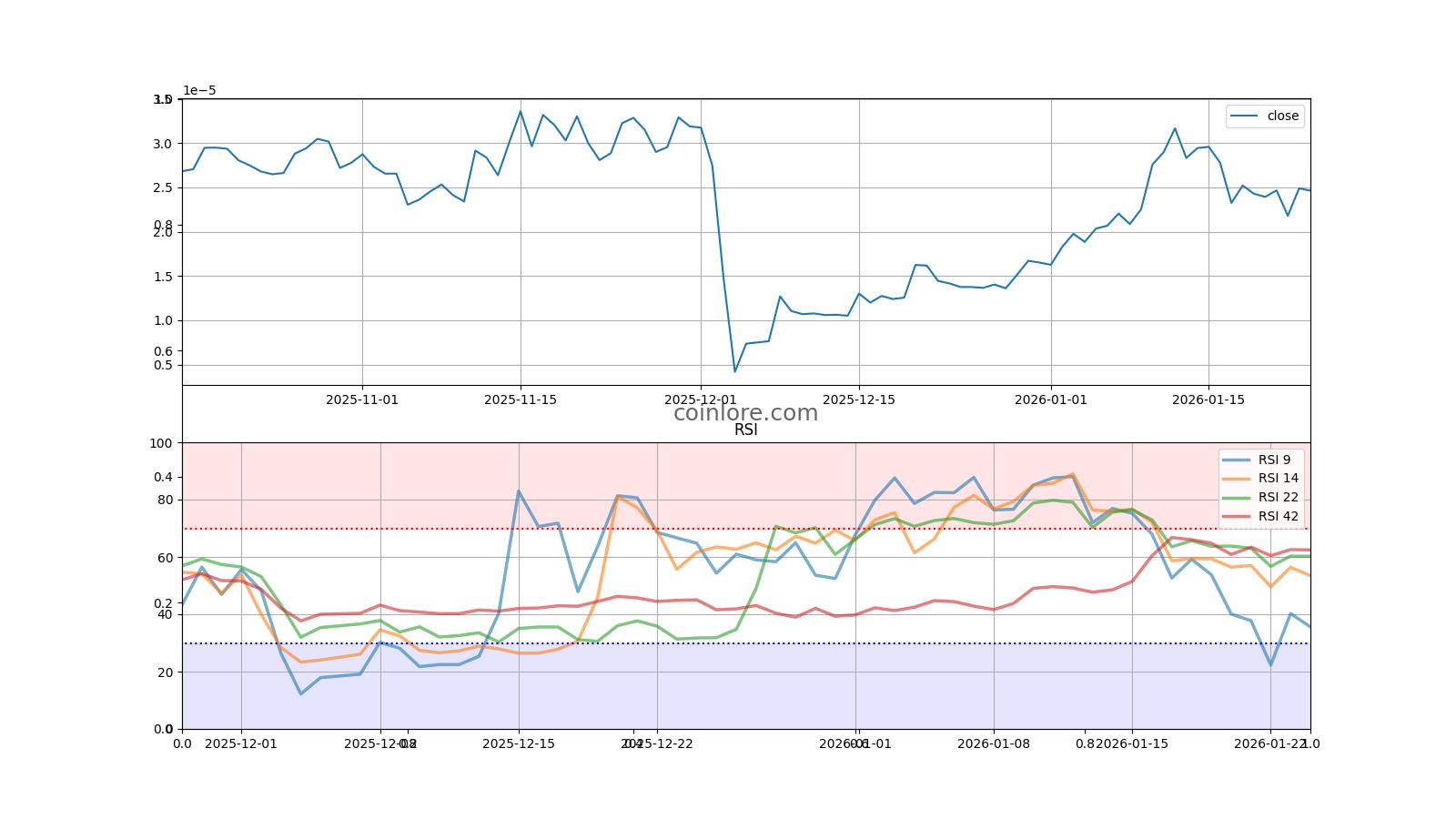 TraDove B2BCoin RSI indicator