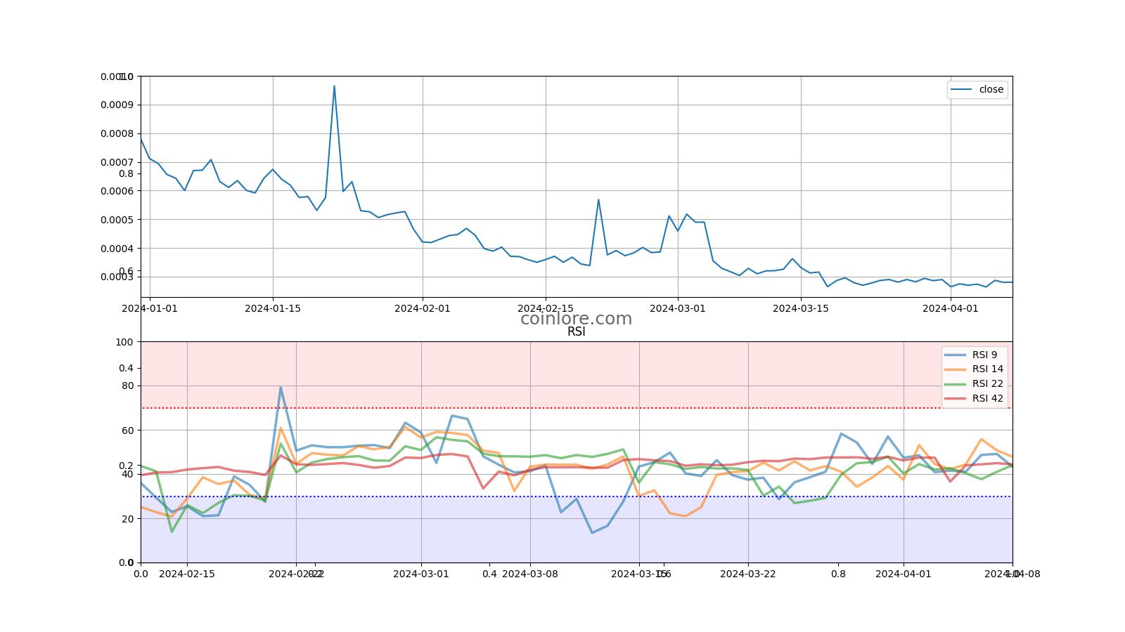 TraDove B2BCoin RSI indicator