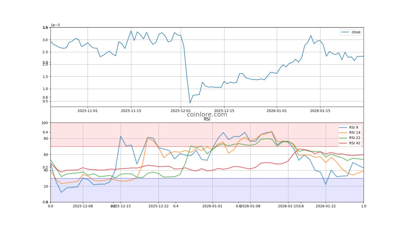 TraDove B2BCoin RSI indicator