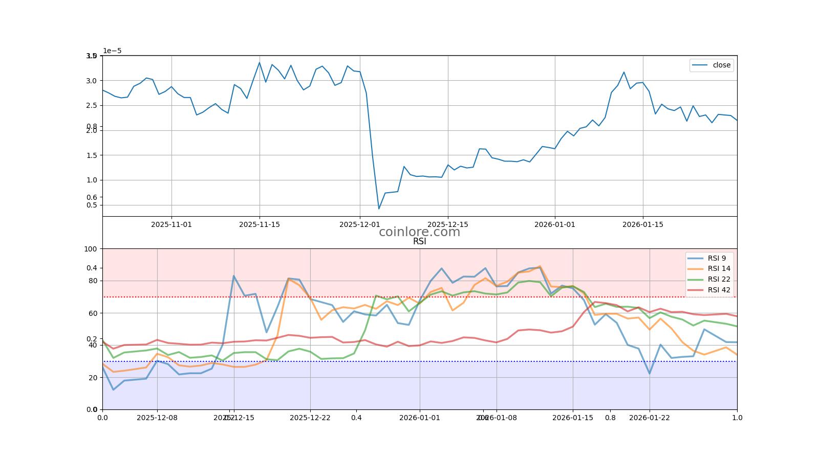 TraDove B2BCoin RSI indicator
