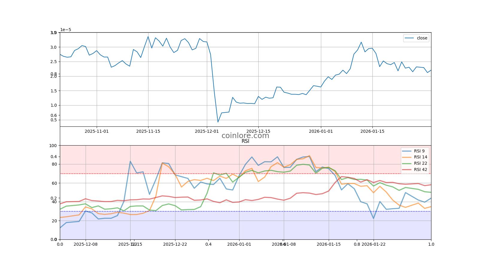TraDove B2BCoin RSI indicator