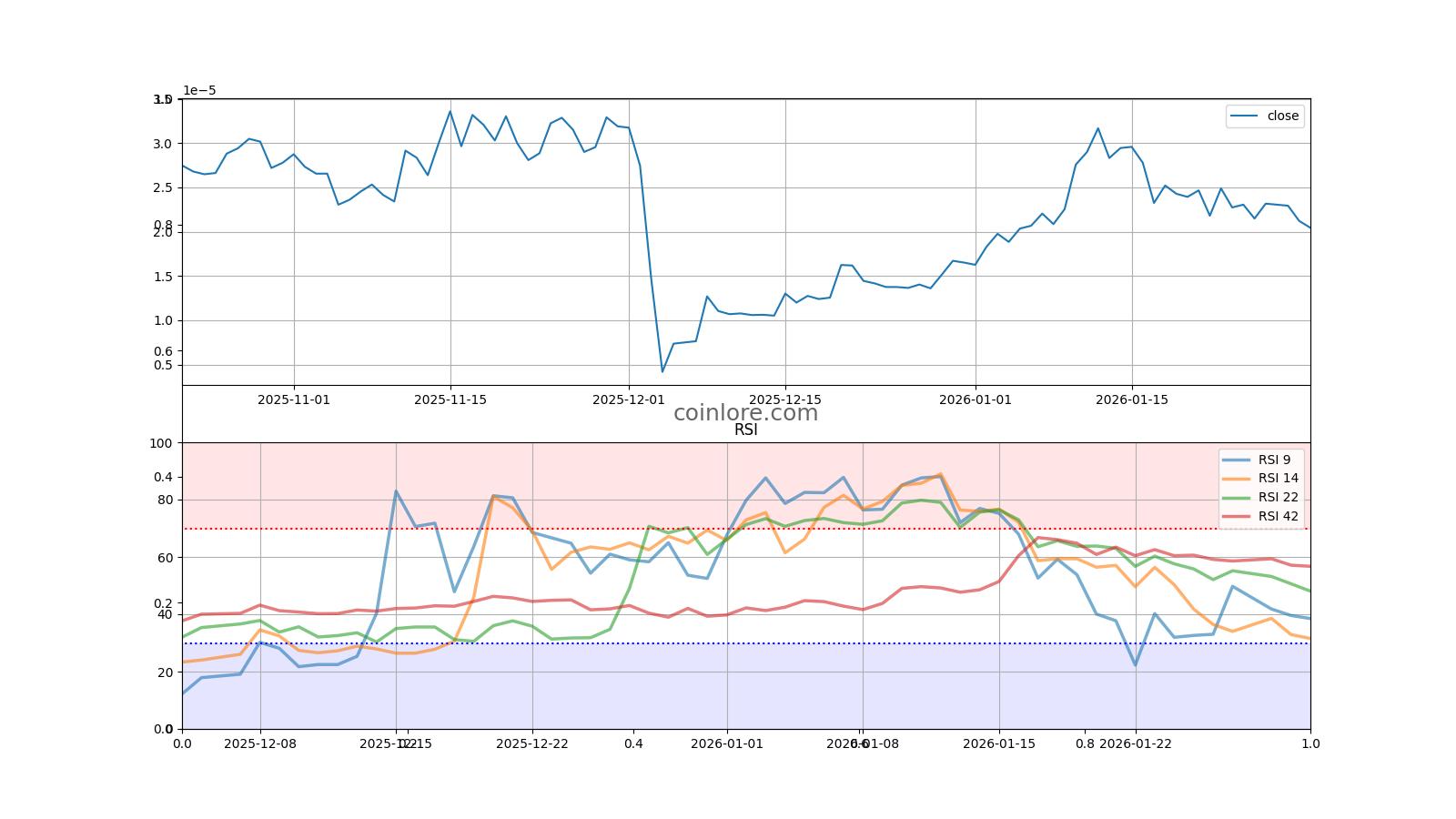 TraDove B2BCoin RSI indicator