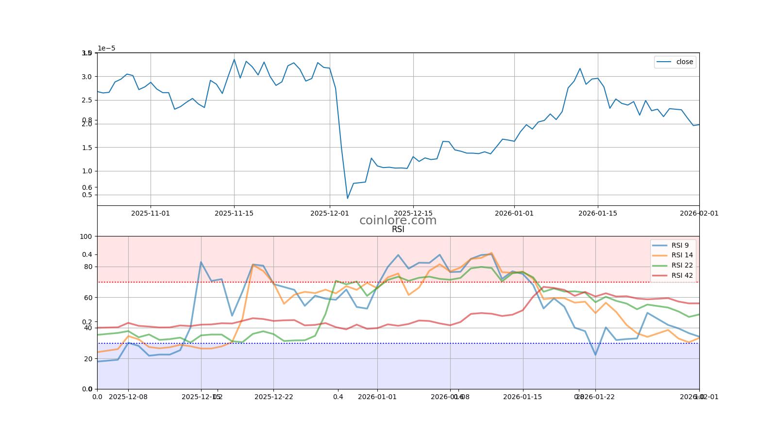TraDove B2BCoin RSI indicator