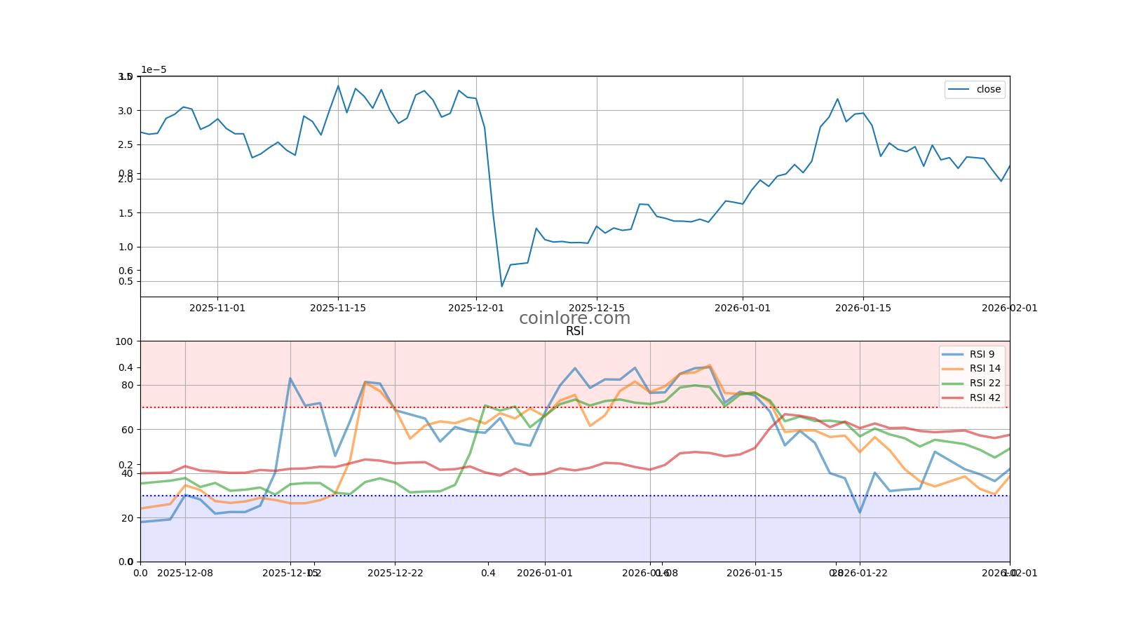 TraDove B2BCoin RSI indicator