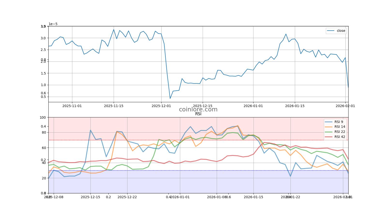 TraDove B2BCoin RSI indicator