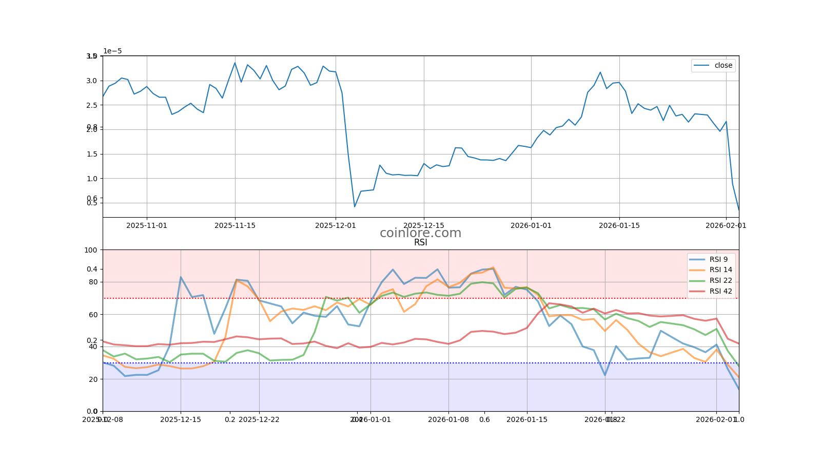 TraDove B2BCoin RSI indicator