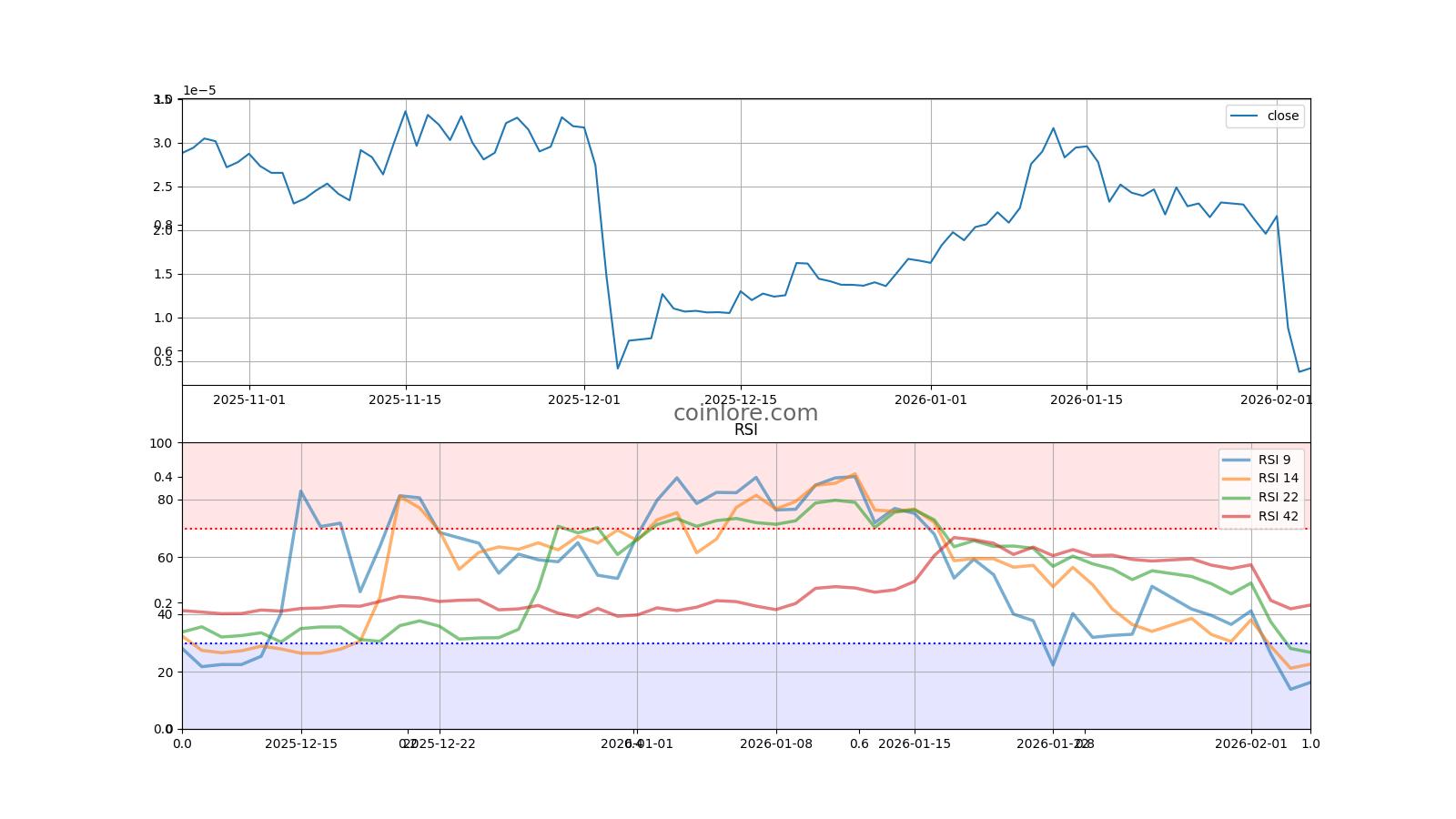TraDove B2BCoin RSI indicator