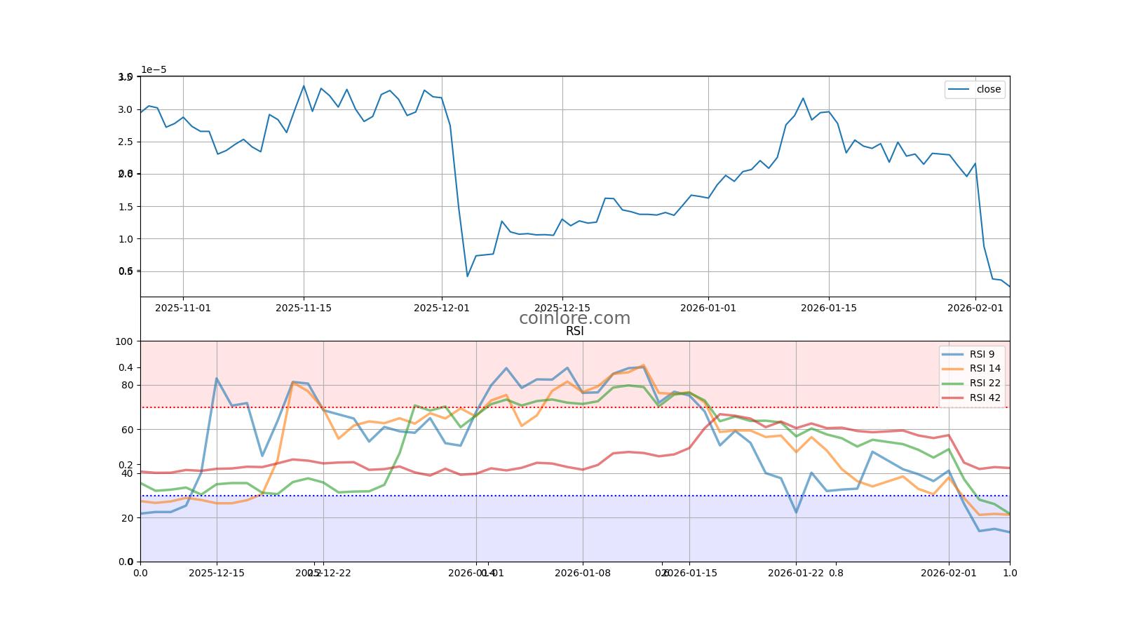 TraDove B2BCoin RSI indicator