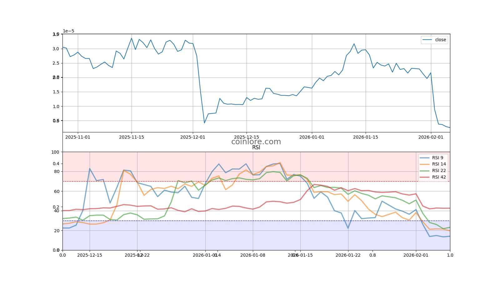 TraDove B2BCoin RSI indicator