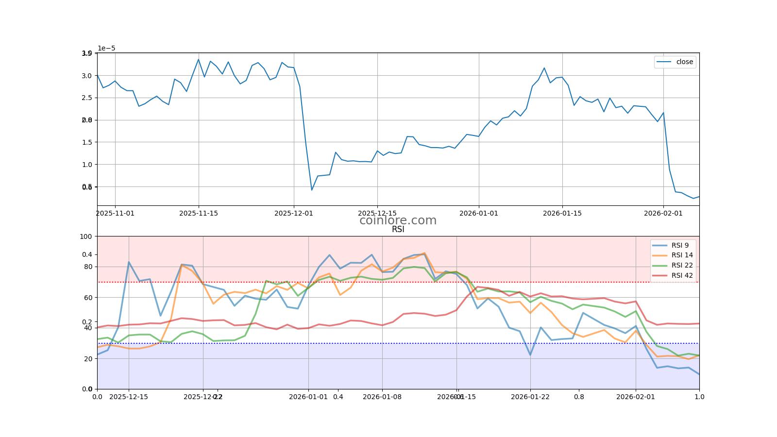 TraDove B2BCoin RSI indicator