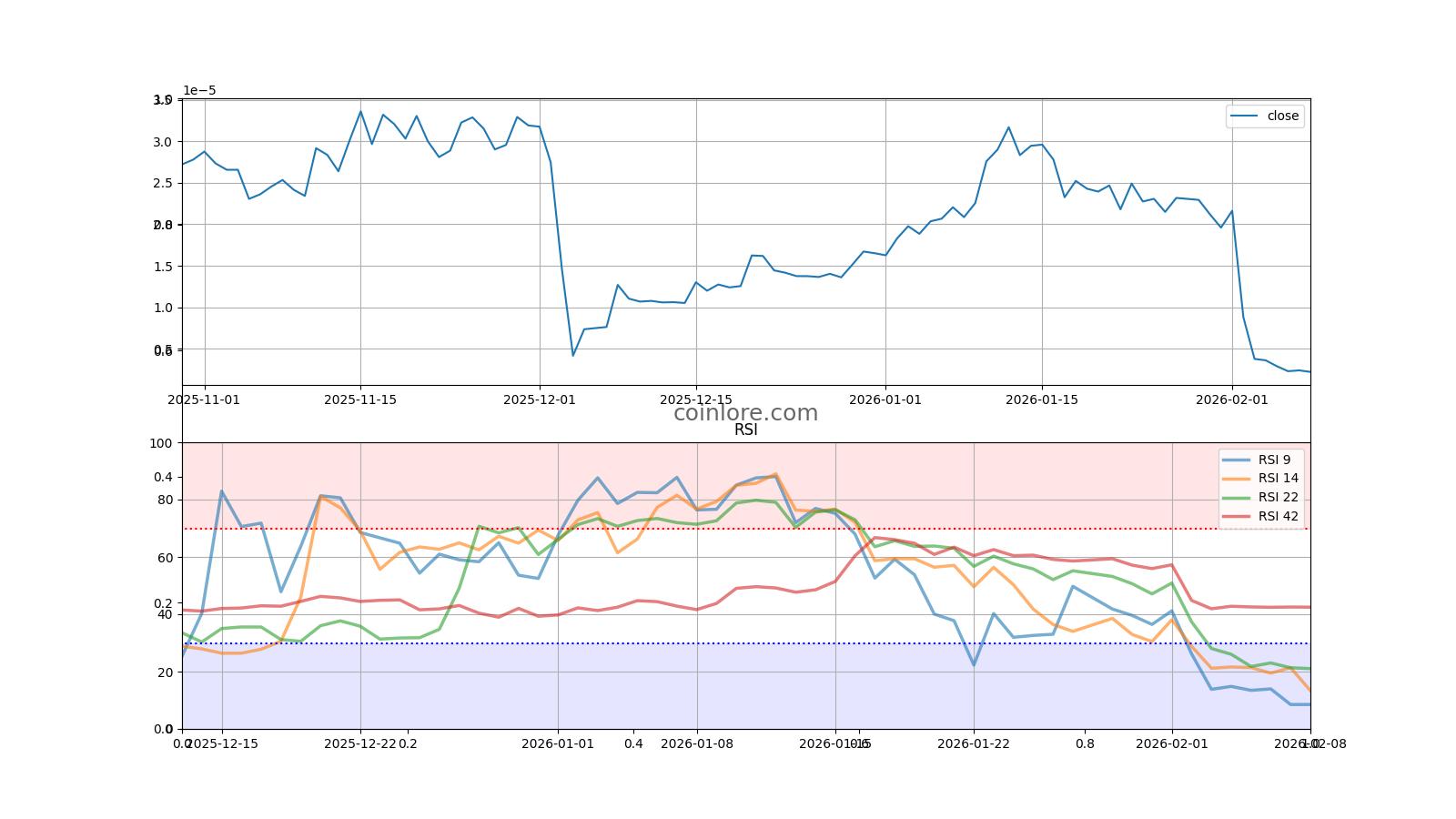 TraDove B2BCoin RSI indicator