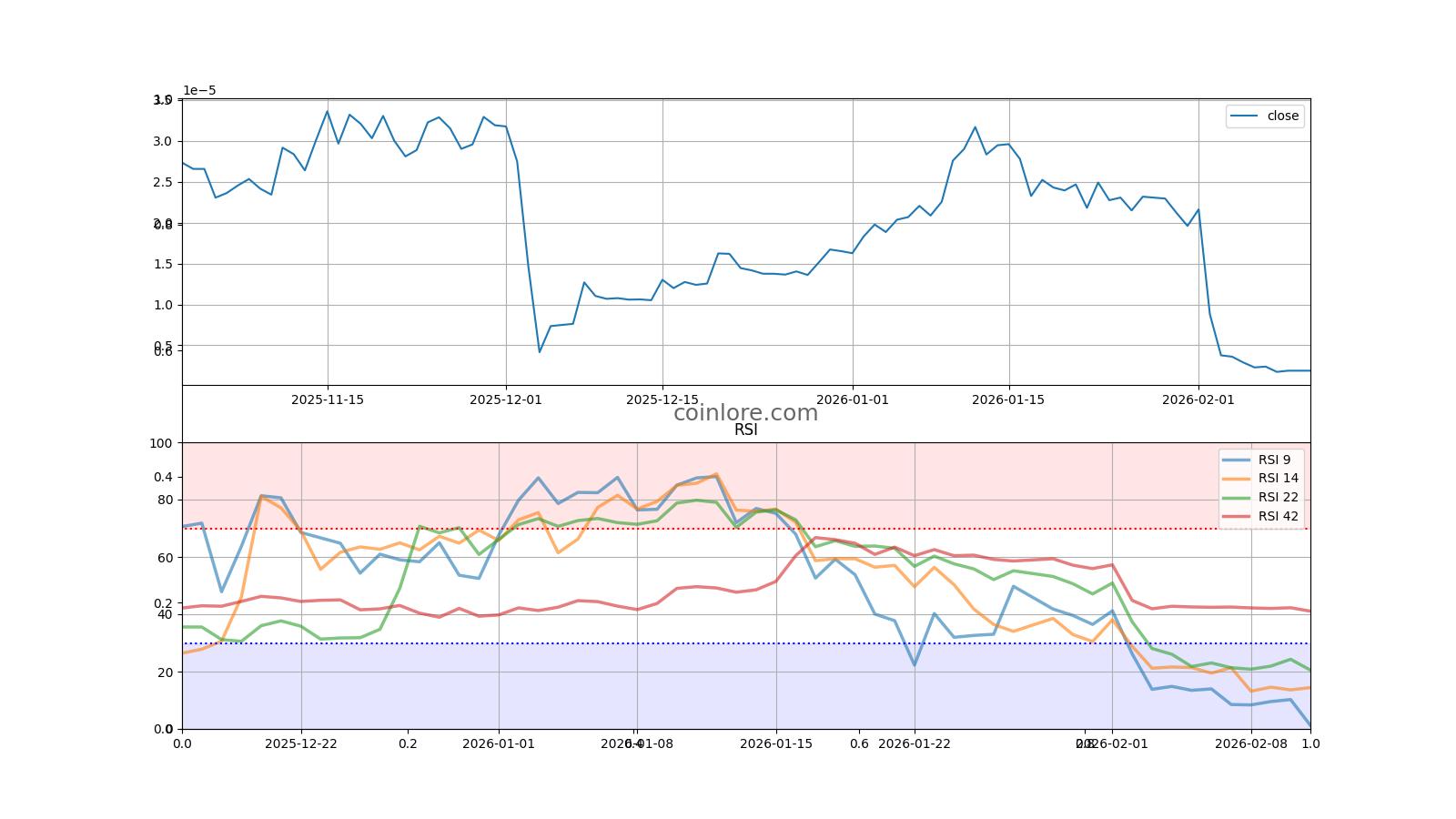 TraDove B2BCoin RSI indicator