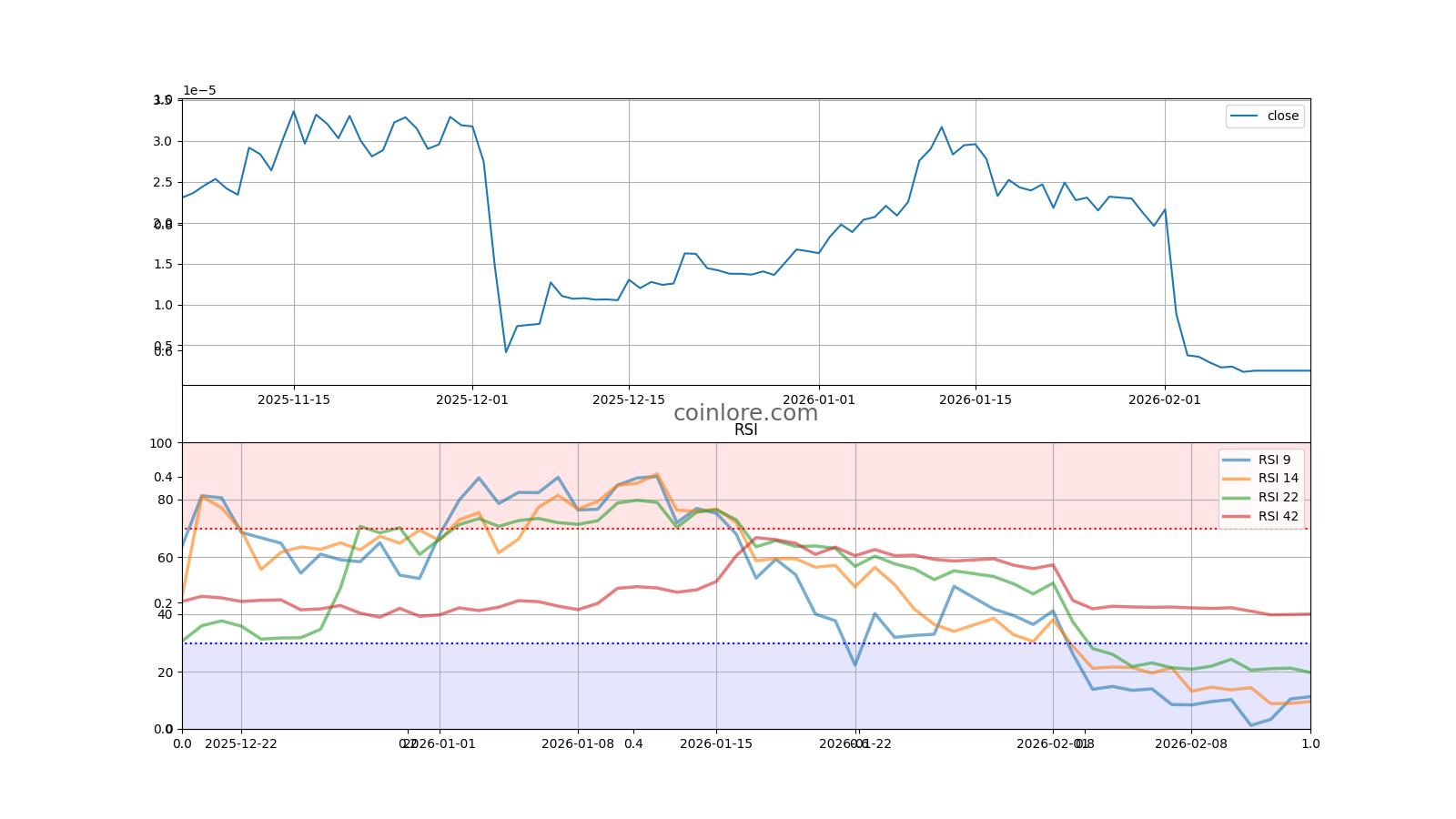 TraDove B2BCoin RSI indicator