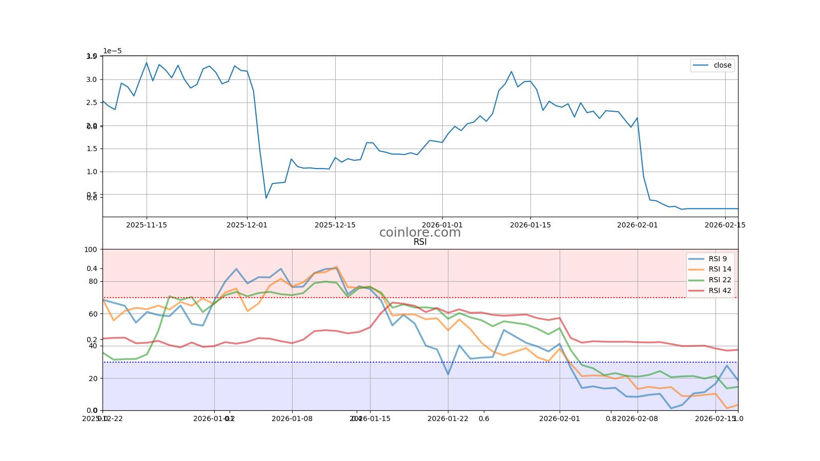 TraDove B2BCoin RSI indicator
