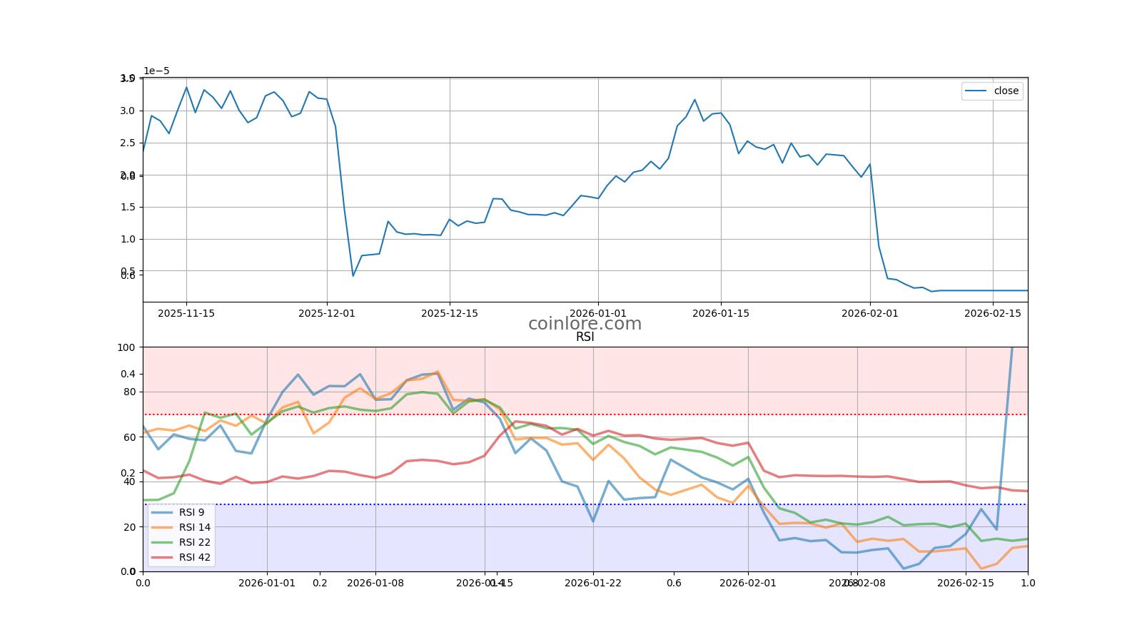 TraDove B2BCoin RSI indicator