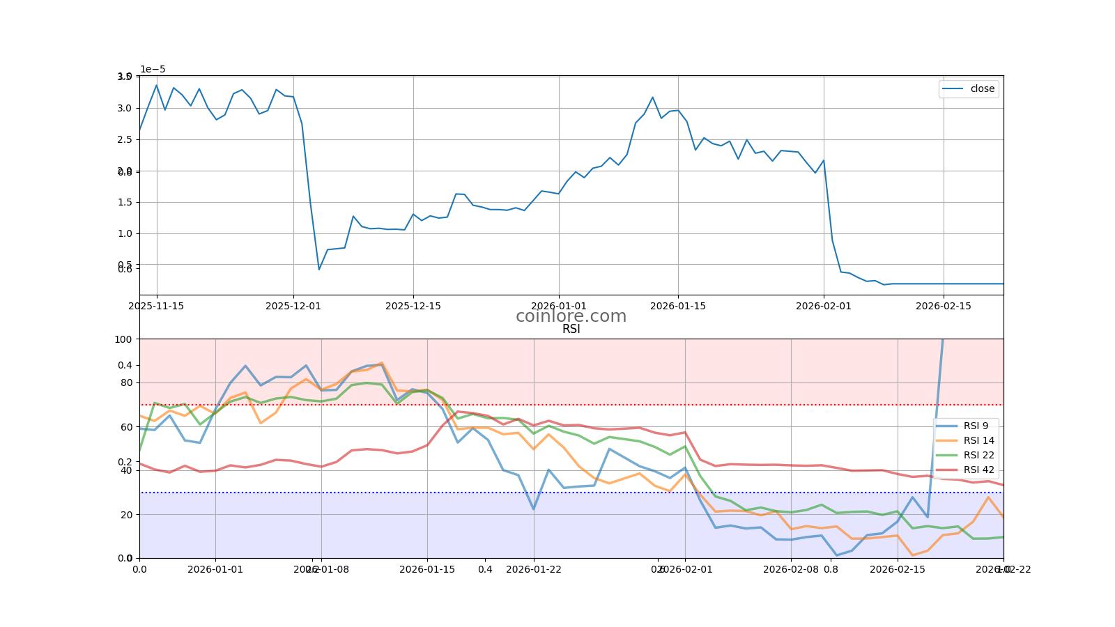 TraDove B2BCoin RSI indicator