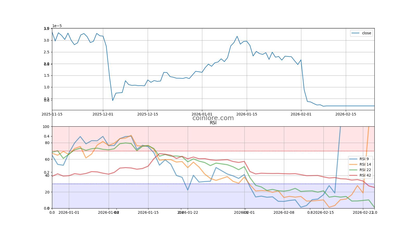 TraDove B2BCoin RSI indicator