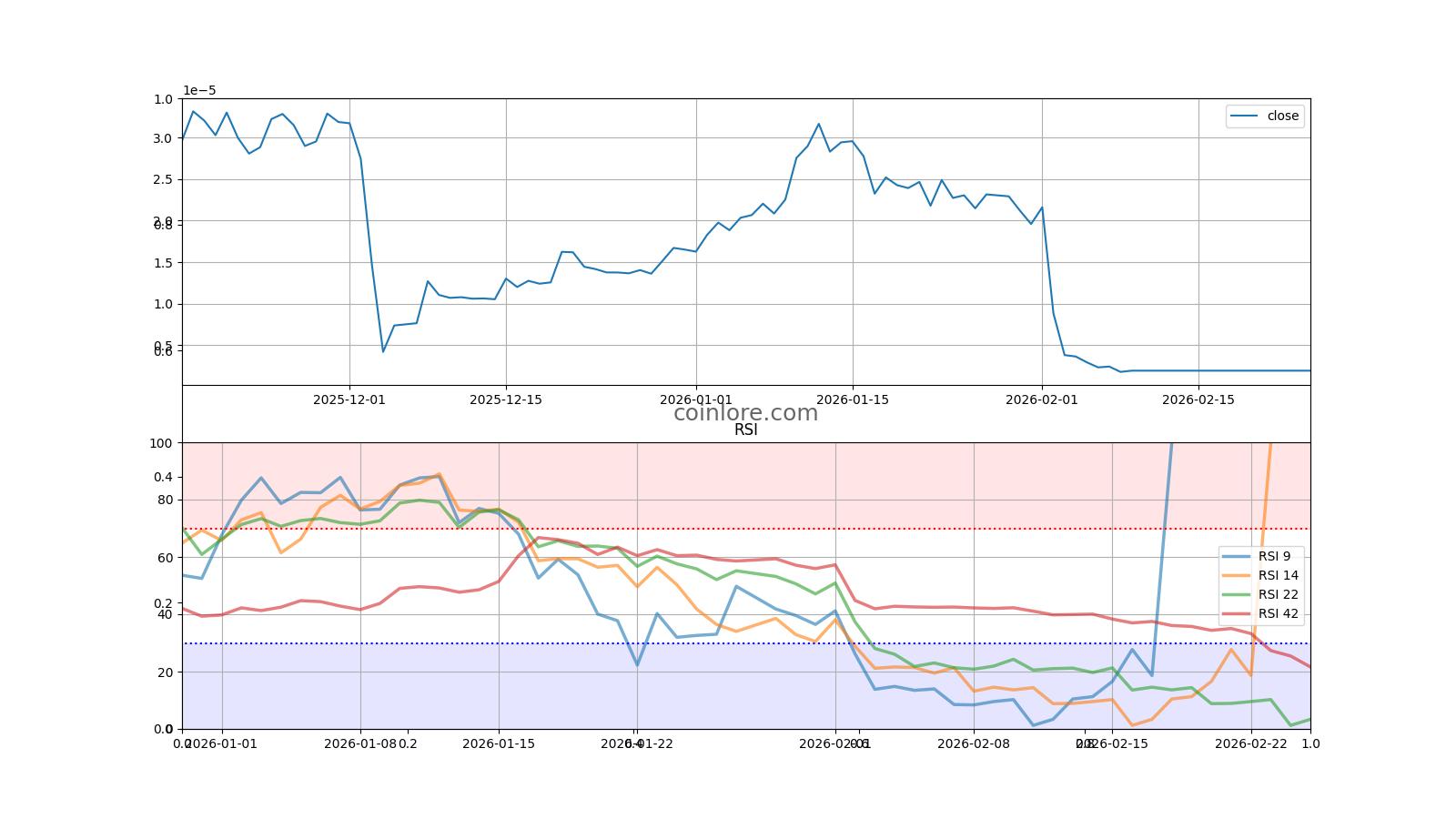 TraDove B2BCoin RSI indicator