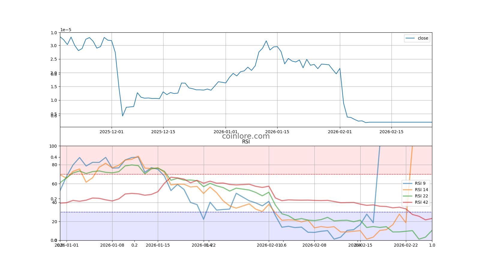 TraDove B2BCoin RSI indicator