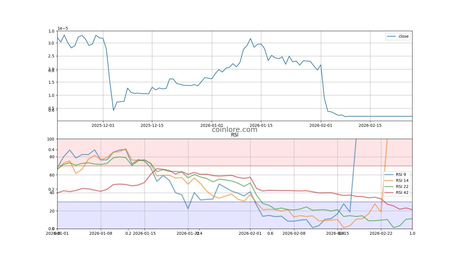 TraDove B2BCoin RSI indicator