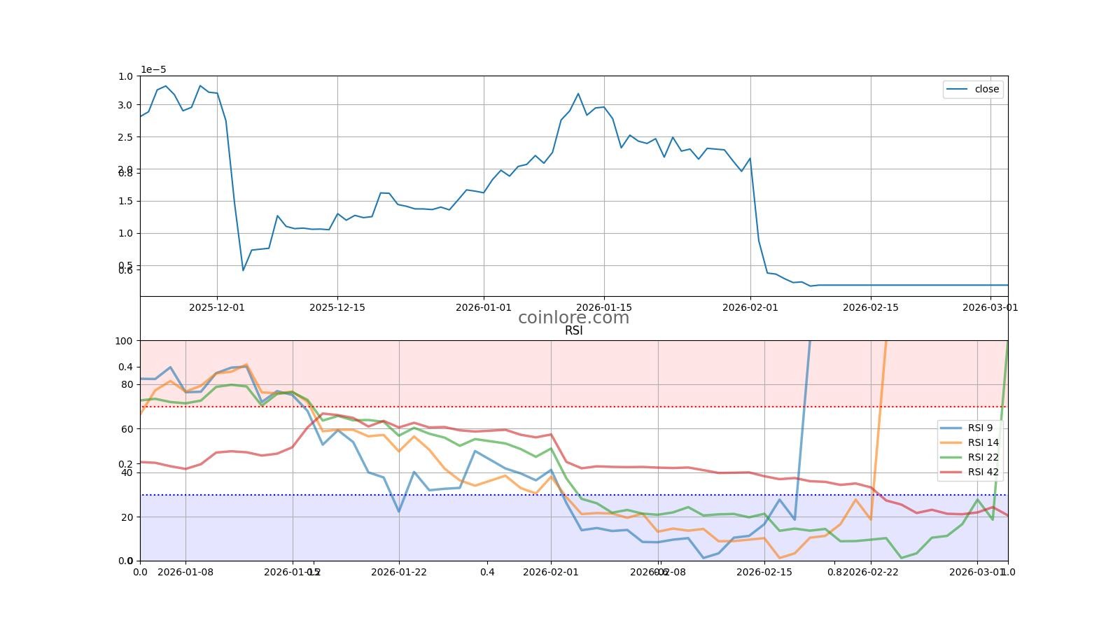 TraDove B2BCoin RSI indicator