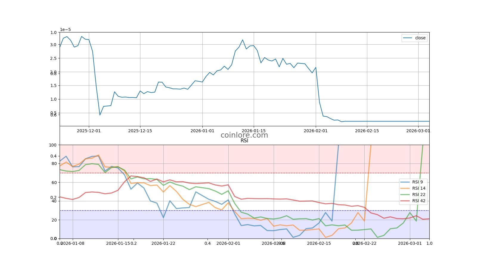 TraDove B2BCoin RSI indicator