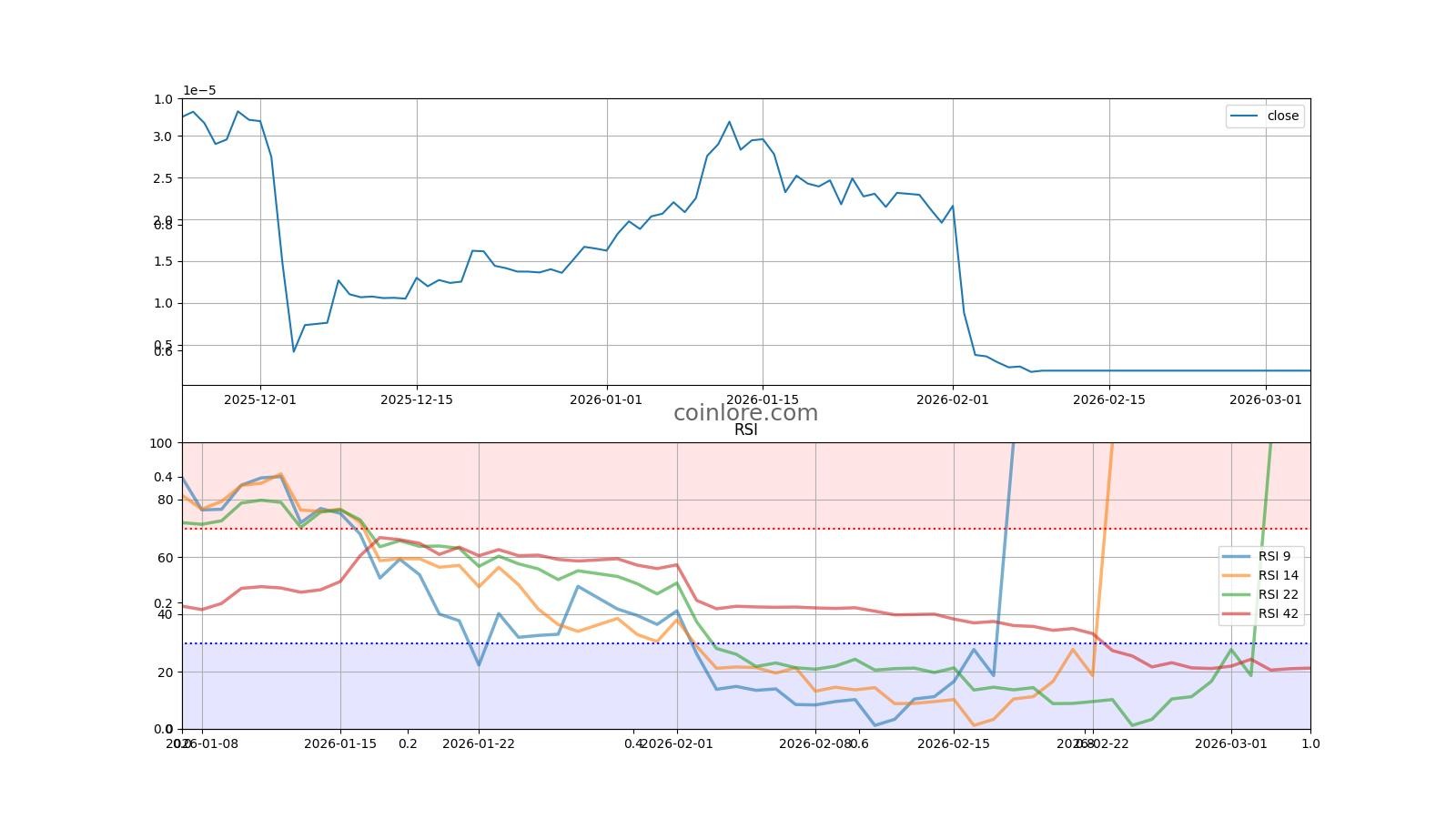 TraDove B2BCoin RSI indicator