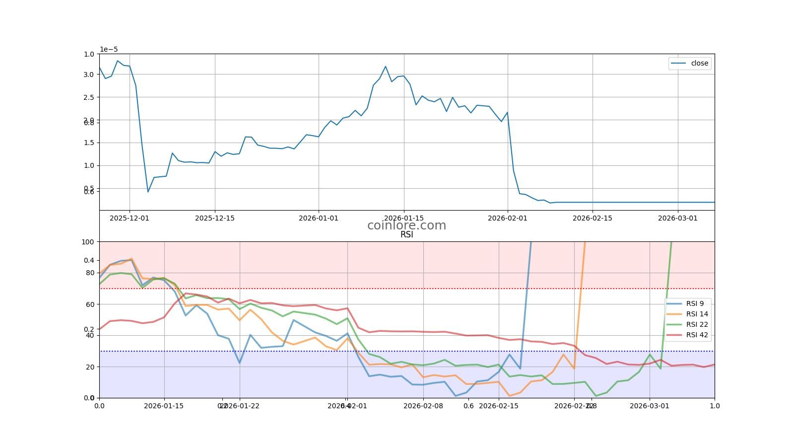 TraDove B2BCoin RSI indicator