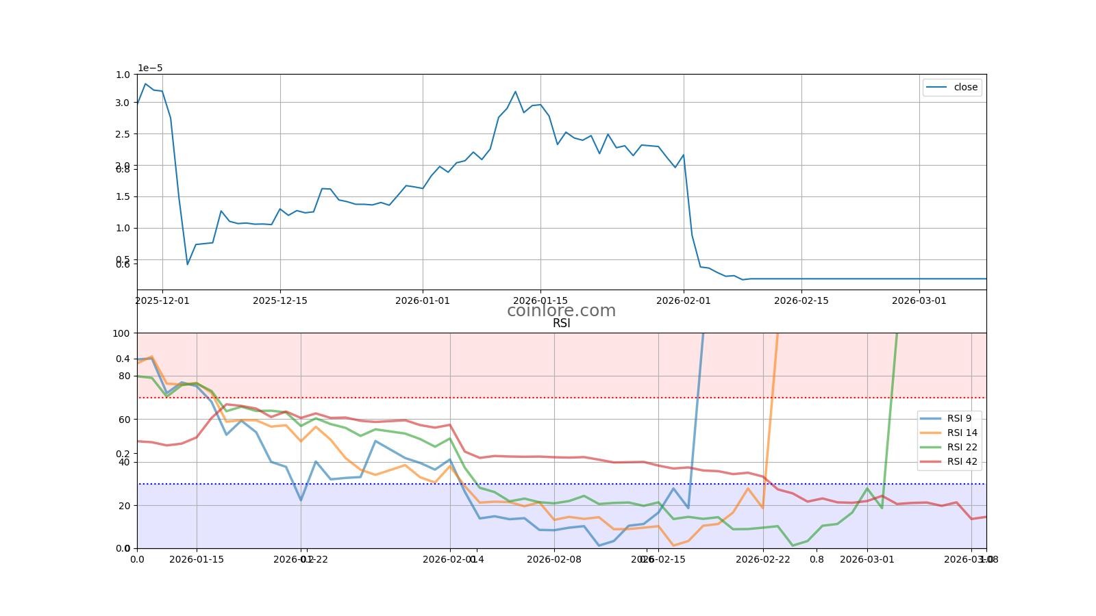 TraDove B2BCoin RSI indicator
