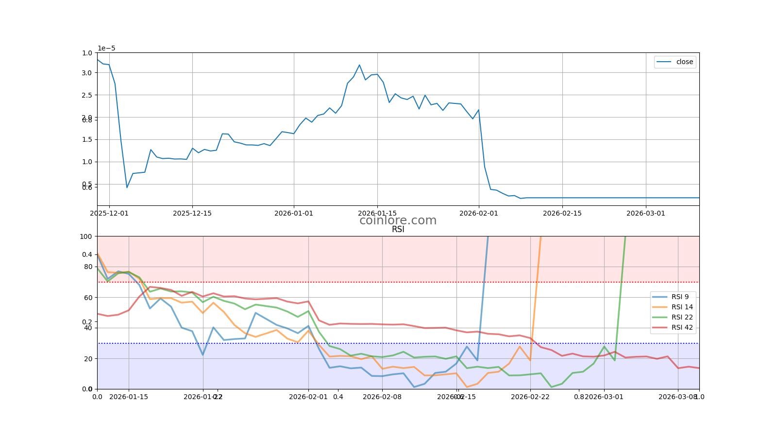 TraDove B2BCoin RSI indicator