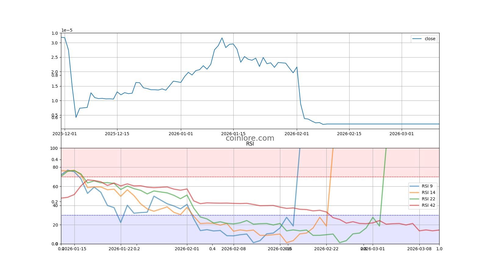 TraDove B2BCoin RSI indicator