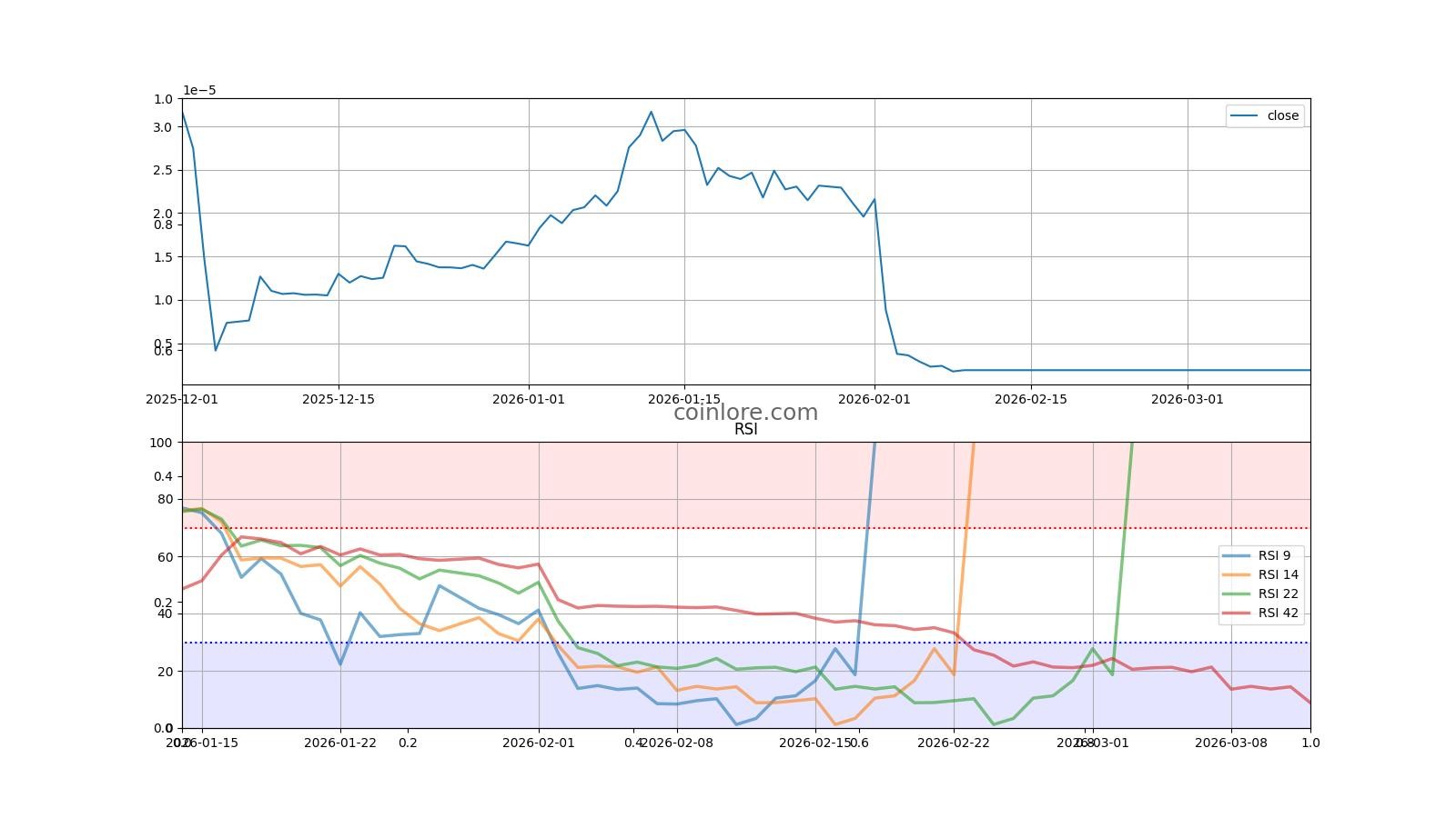 TraDove B2BCoin RSI indicator