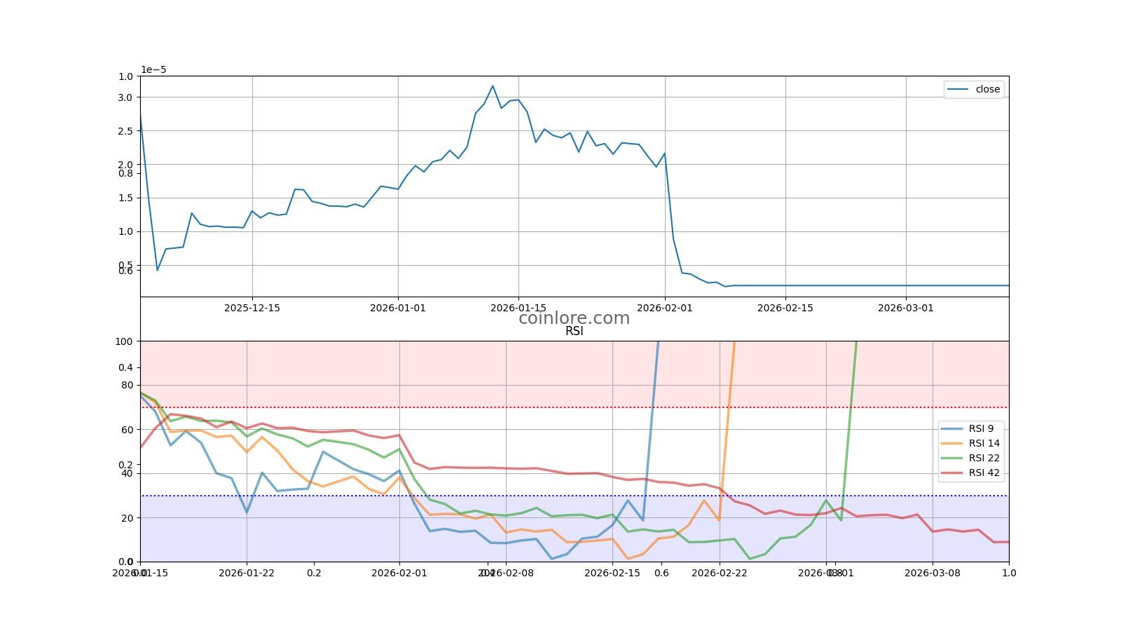 TraDove B2BCoin RSI indicator