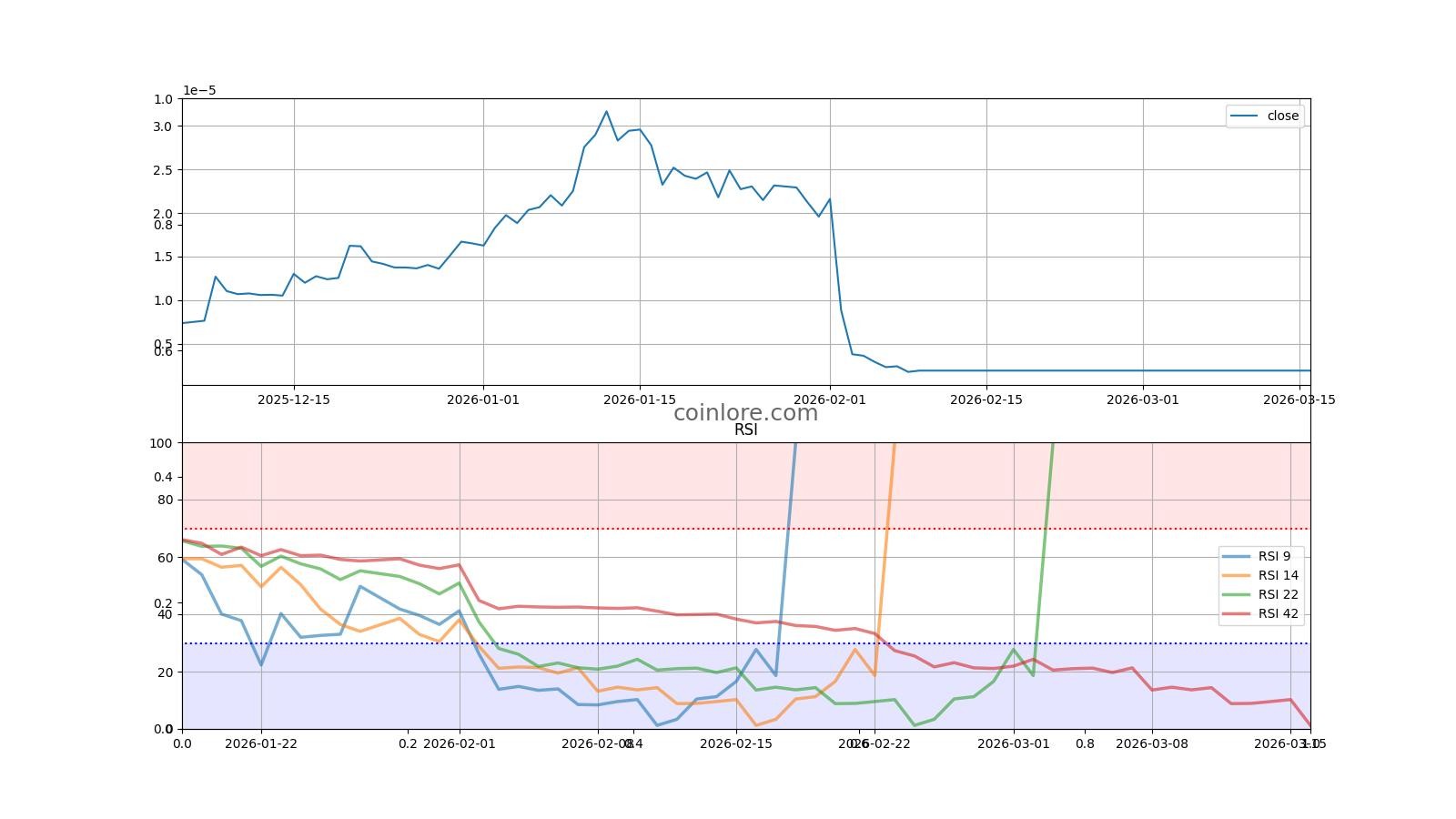 TraDove B2BCoin RSI indicator