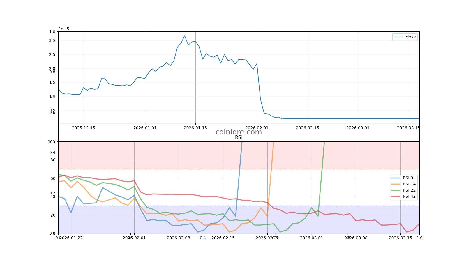 TraDove B2BCoin RSI indicator