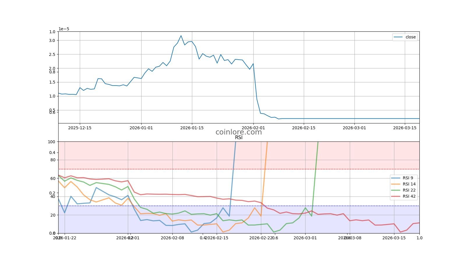 TraDove B2BCoin RSI indicator