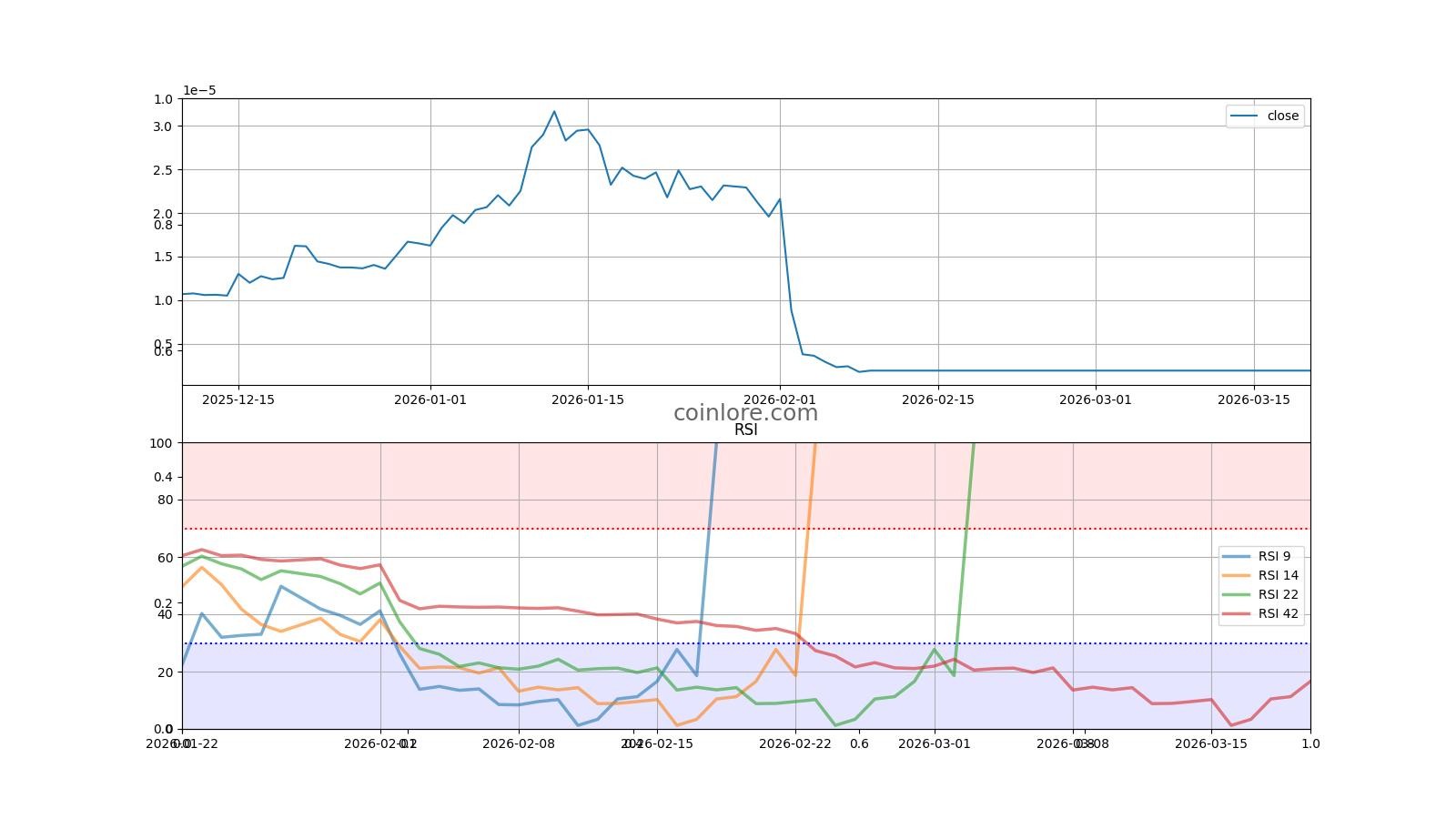TraDove B2BCoin RSI indicator