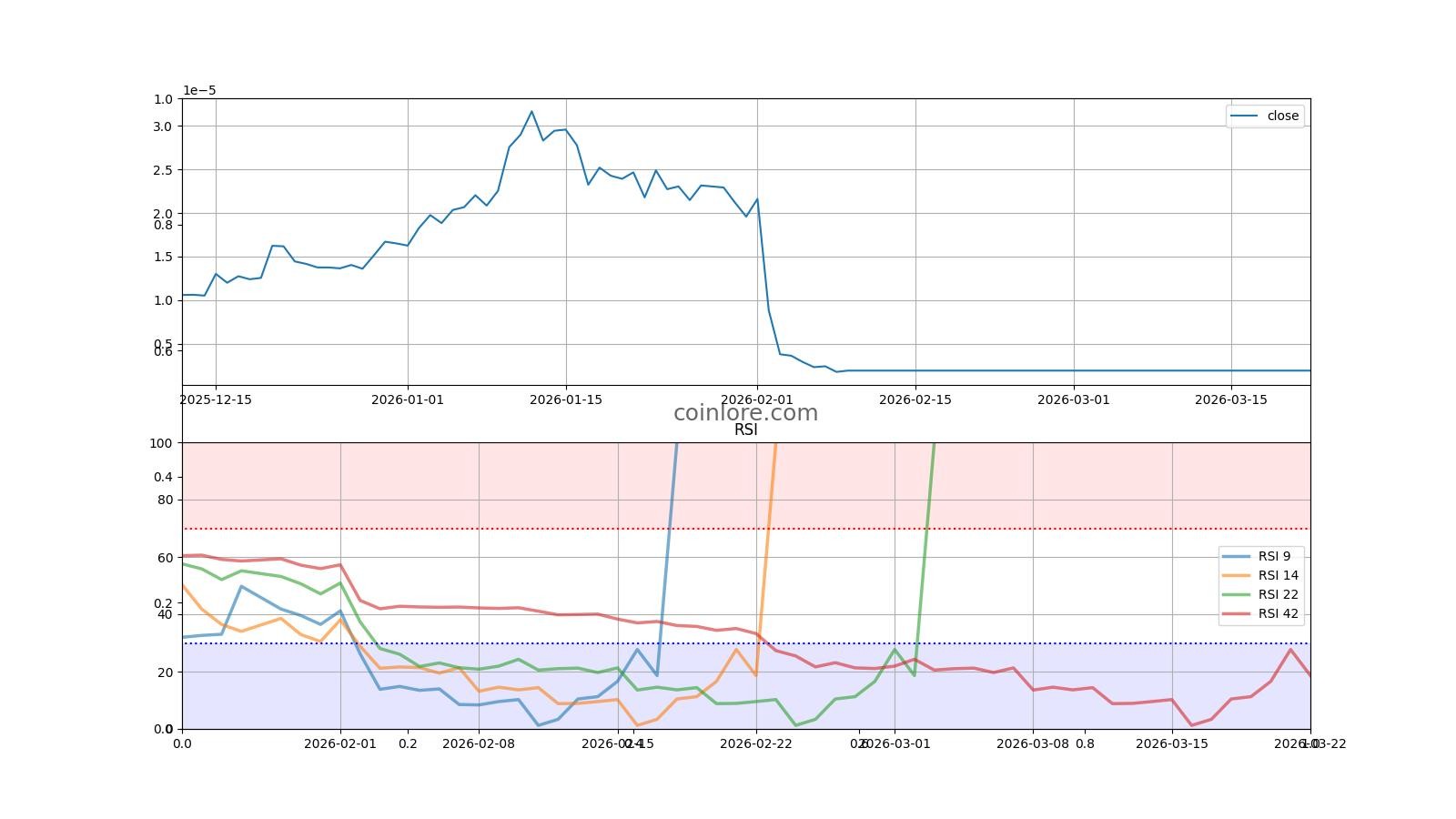 TraDove B2BCoin RSI indicator