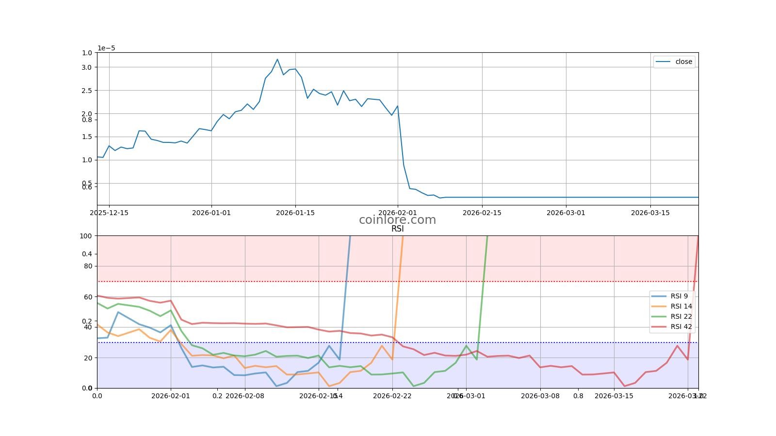 TraDove B2BCoin RSI indicator